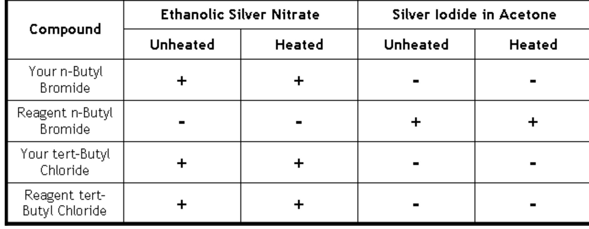 (PDF) Organic Chemistry II Experiment No. 1 Preparation of Alkyl Halides