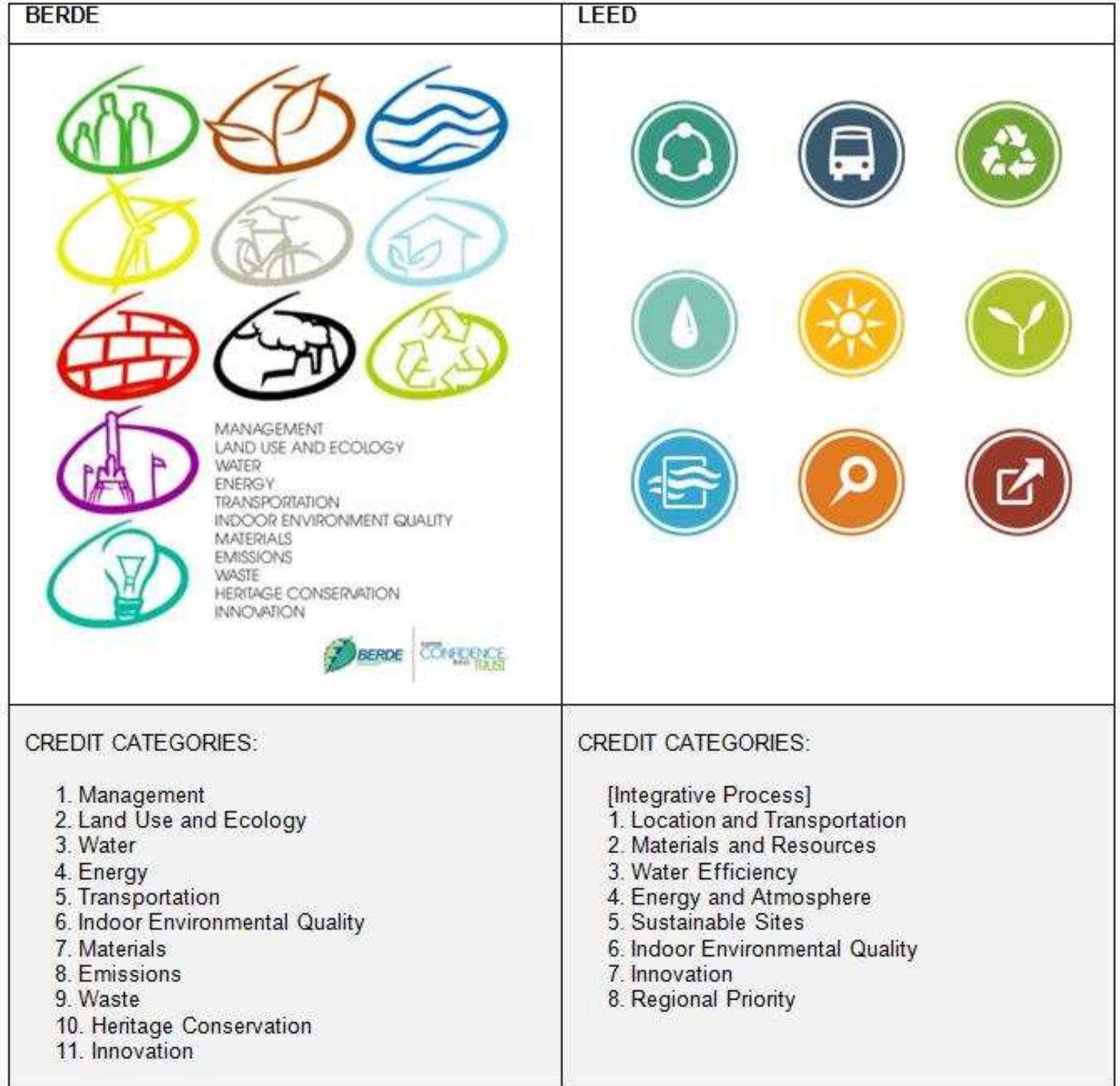 A comparison between berde green rating system and leed