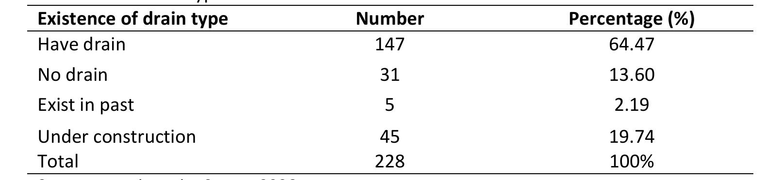 Drainage system plays the main role to remove waste, water