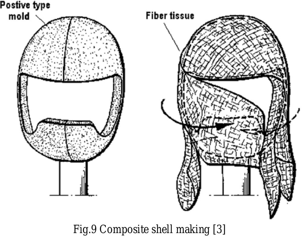 A positive type mold and negative type mold are used. first