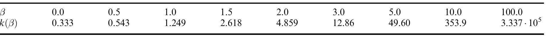 Table 1 - Procedure to calculate deflections of curved beams