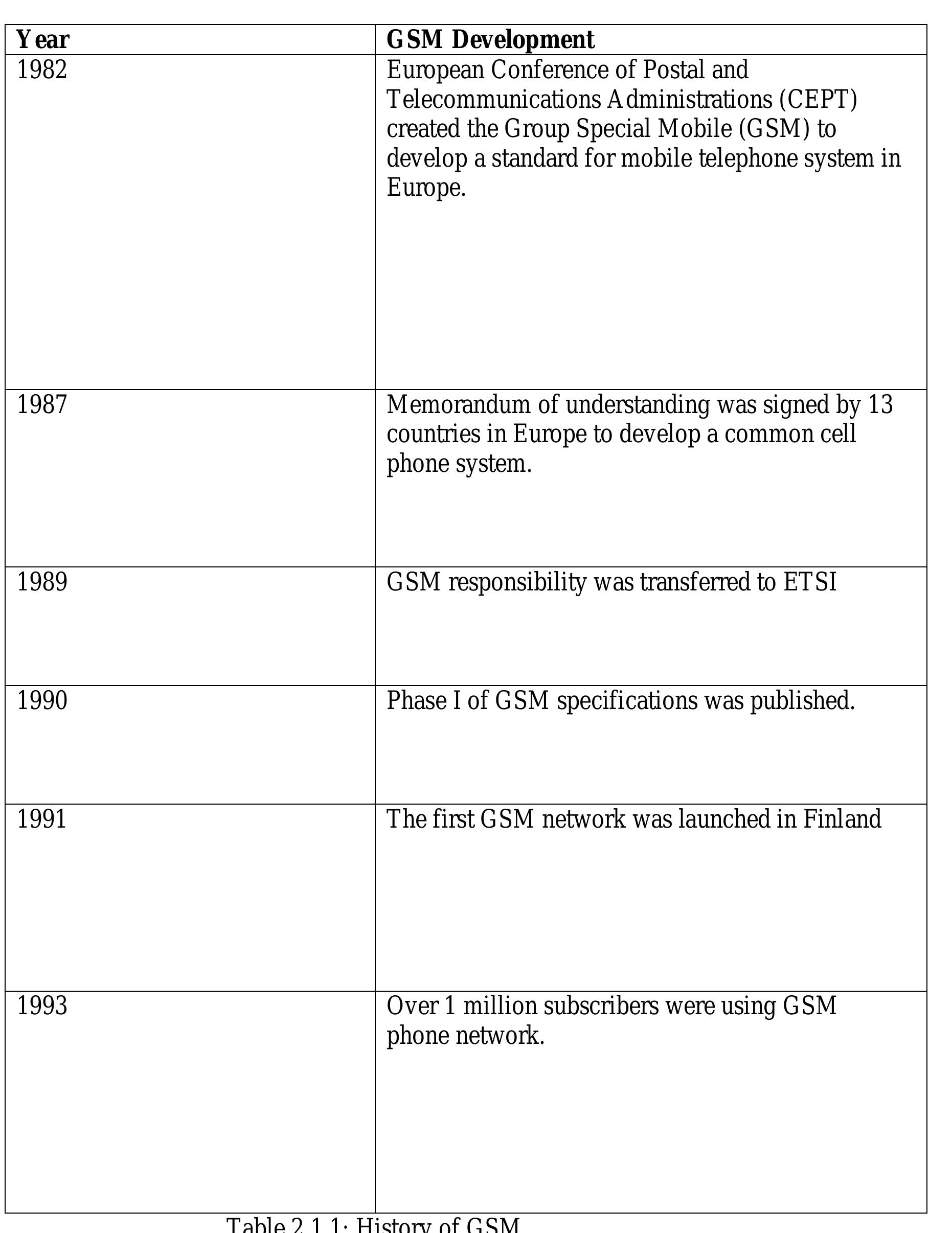 Table 1 - GSM based Automatic Irrigation System