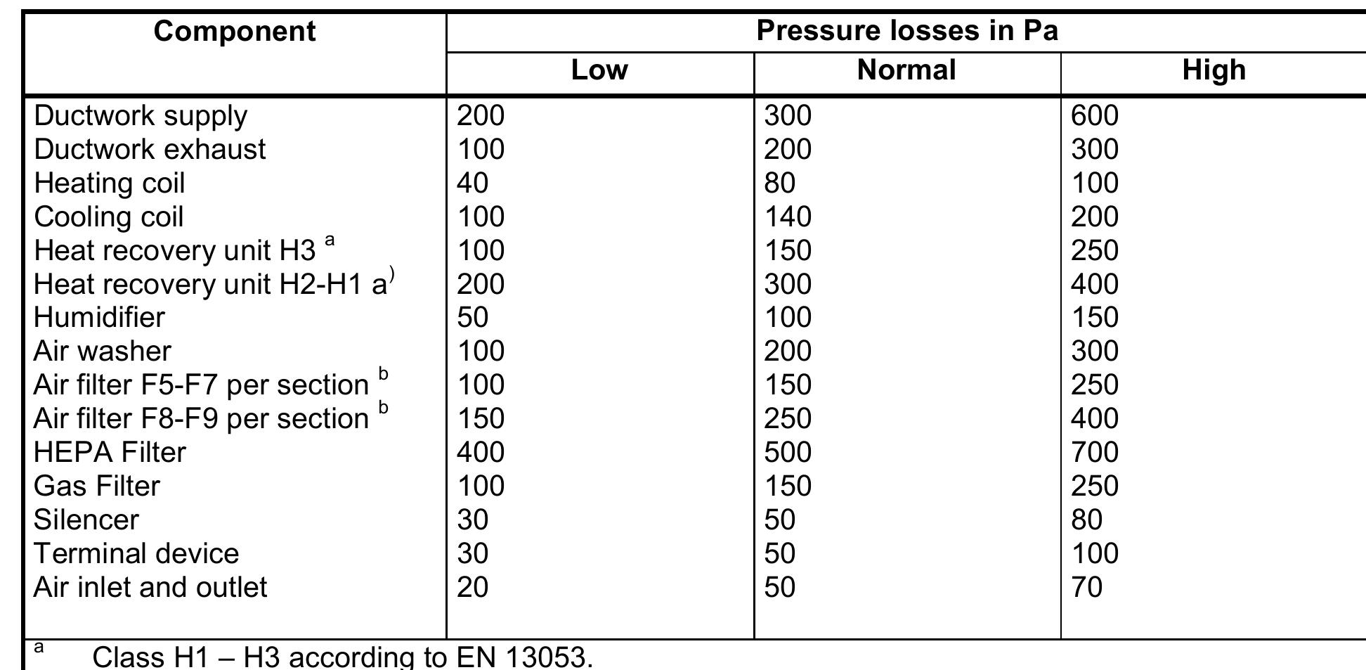 A.8 — examples for pressure drops for specific components in