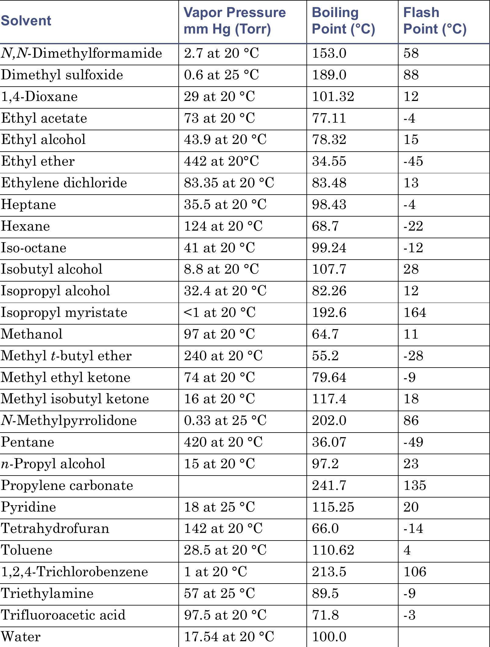 Properties of common solvents (continued)