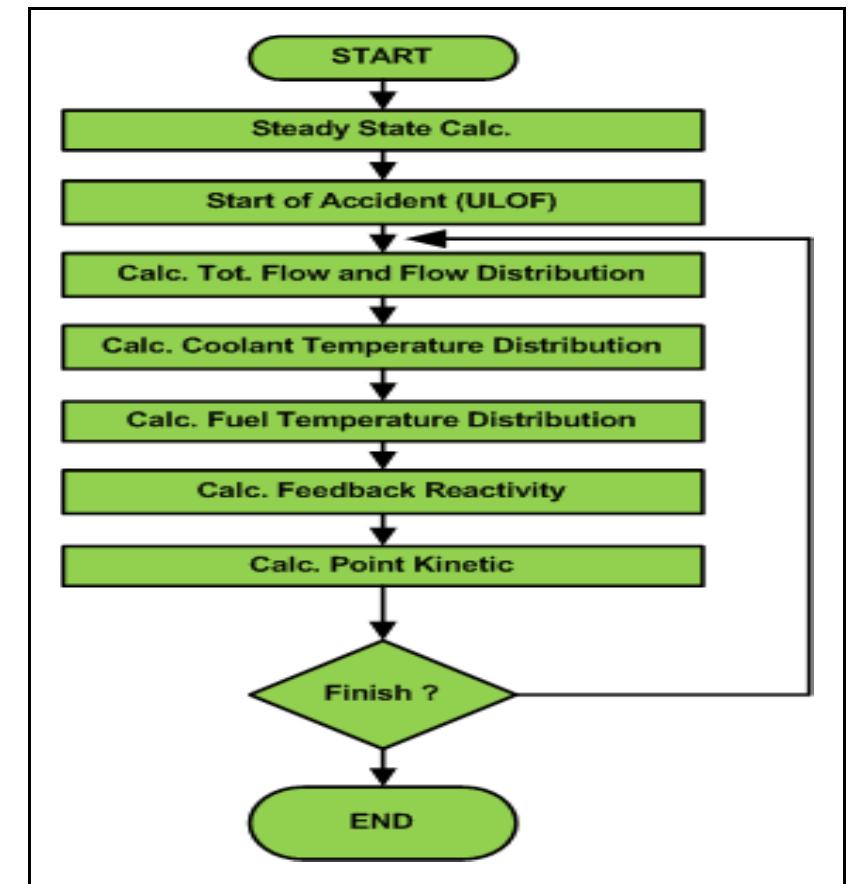 Calculational flow diagram