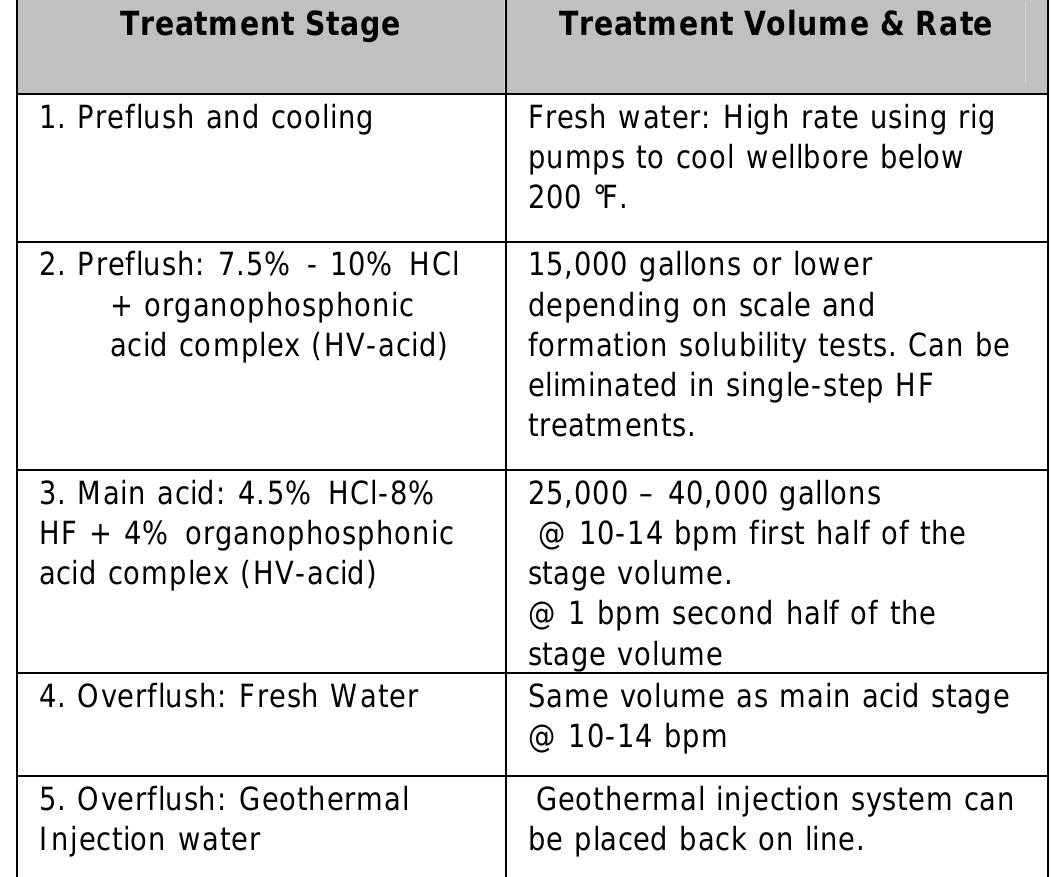 Basic treatment procedure for old injection wells