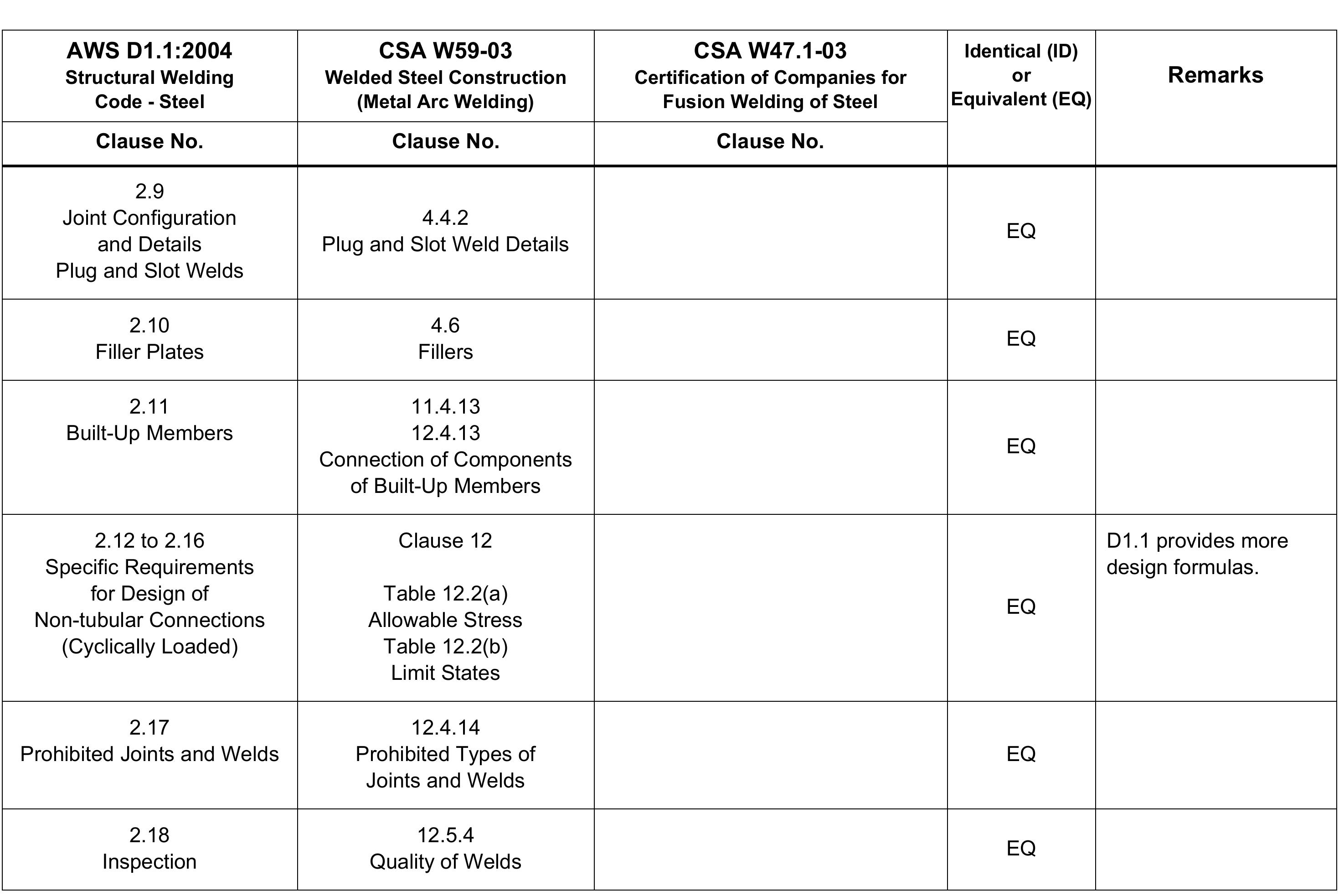 Table 4 - COMPARATIVE REVIEW OF AWS D1.1 VS CSA W59 & W47.1