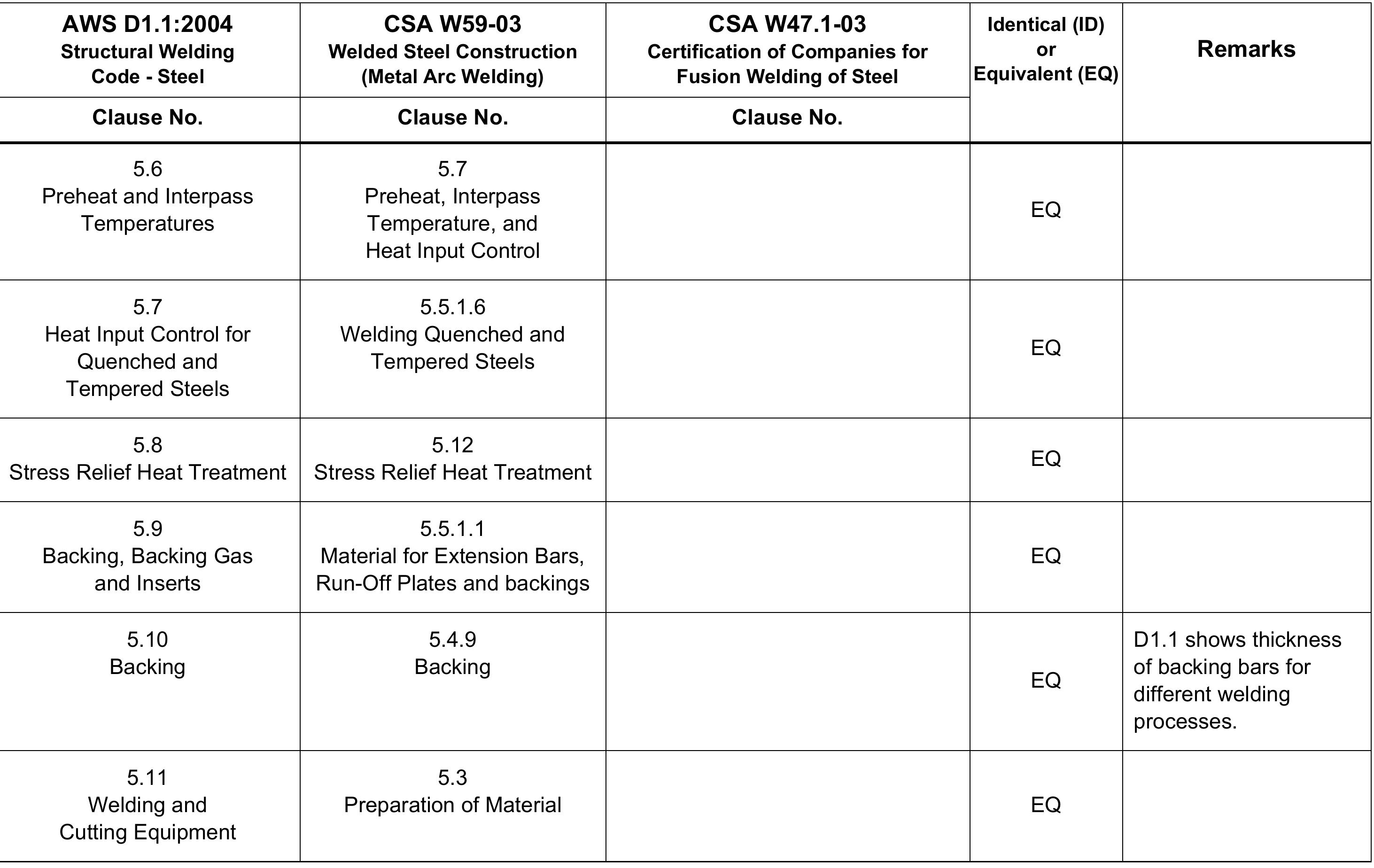 Table 20 - COMPARATIVE REVIEW OF AWS D1.1 VS CSA W59 & W47.1