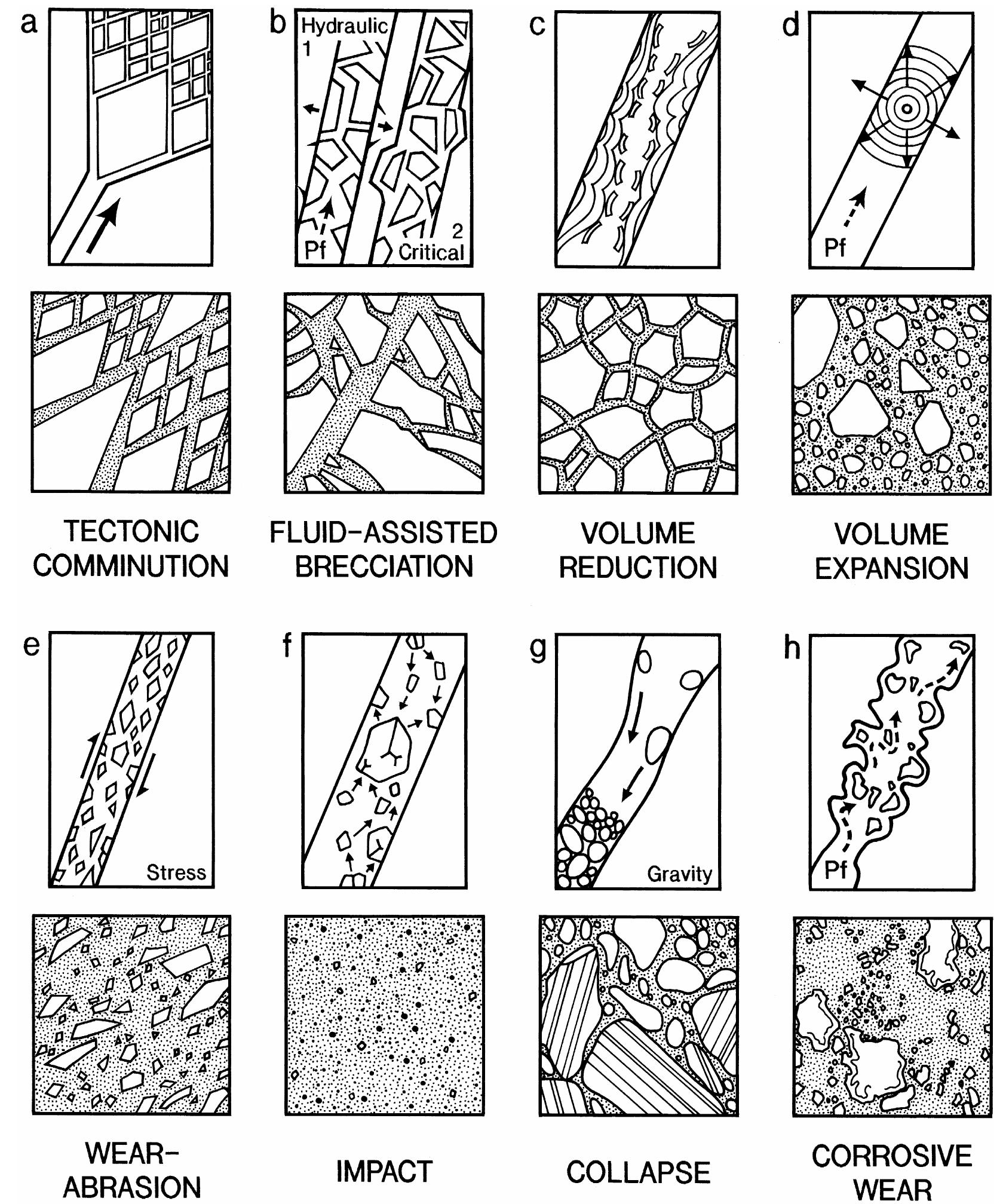 Schematic illustration of the brecciation mechanisms in