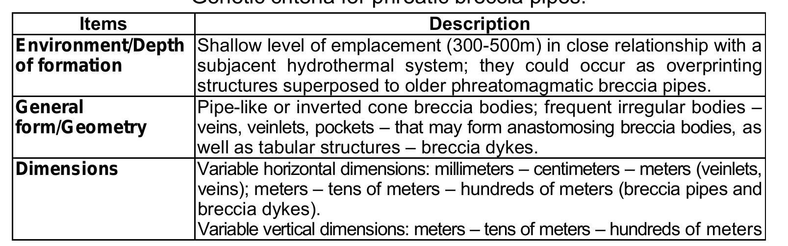 Table 2 - HYDROTHERMAL BRECCIA PIPE STRUCTURES – GENERAL