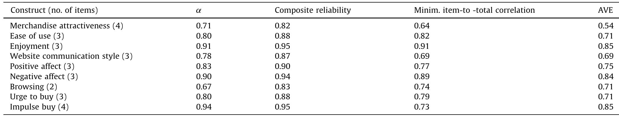 Reliability and convergent validity statistics. table 2