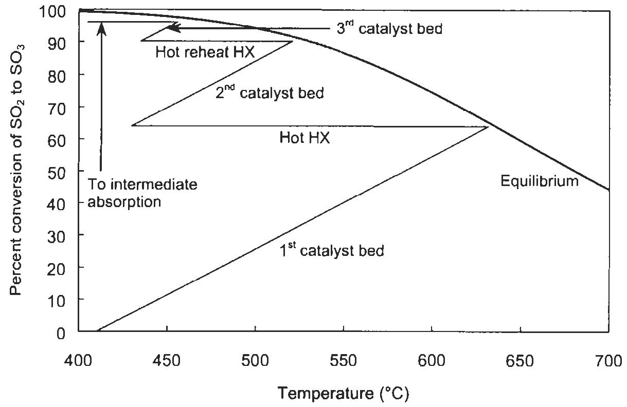 8. equilibrium curve and first through third catalyst bed
