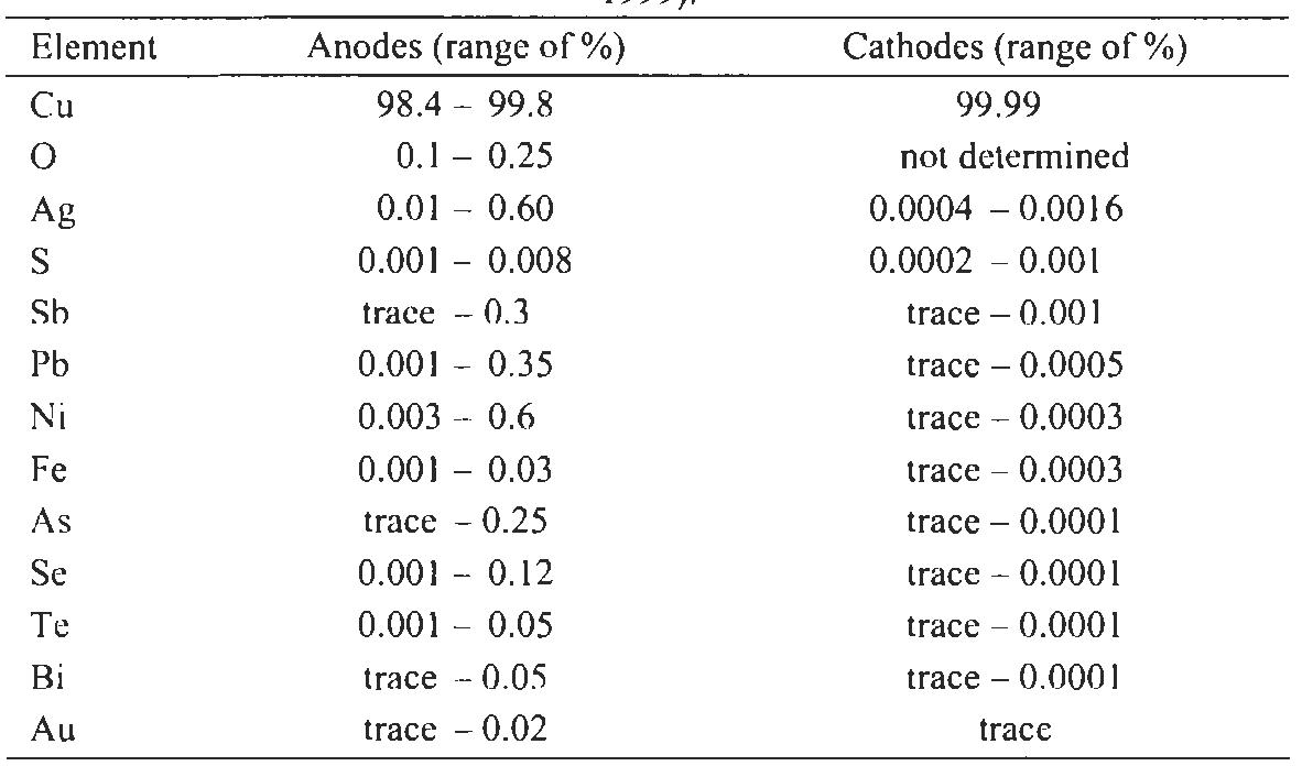 1. industrial range of copper anode and cathode compositions