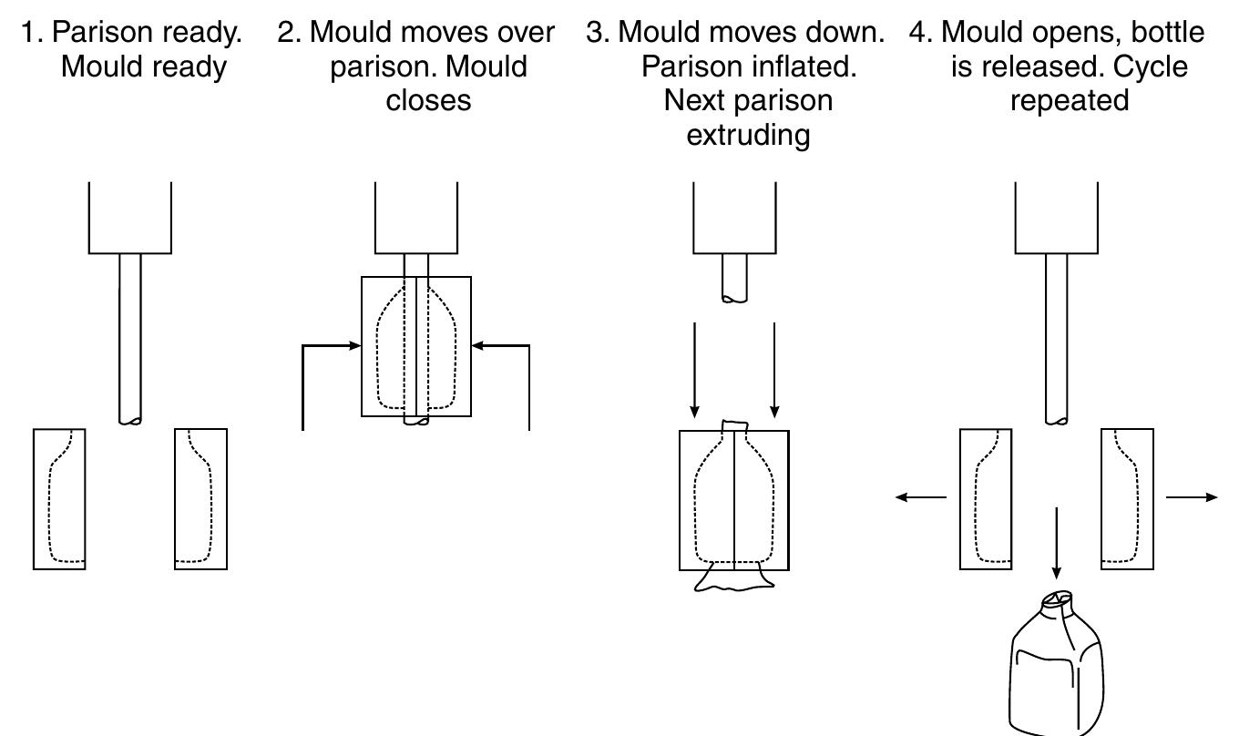 8 extrusion blow moulding (courtesy of the institute of