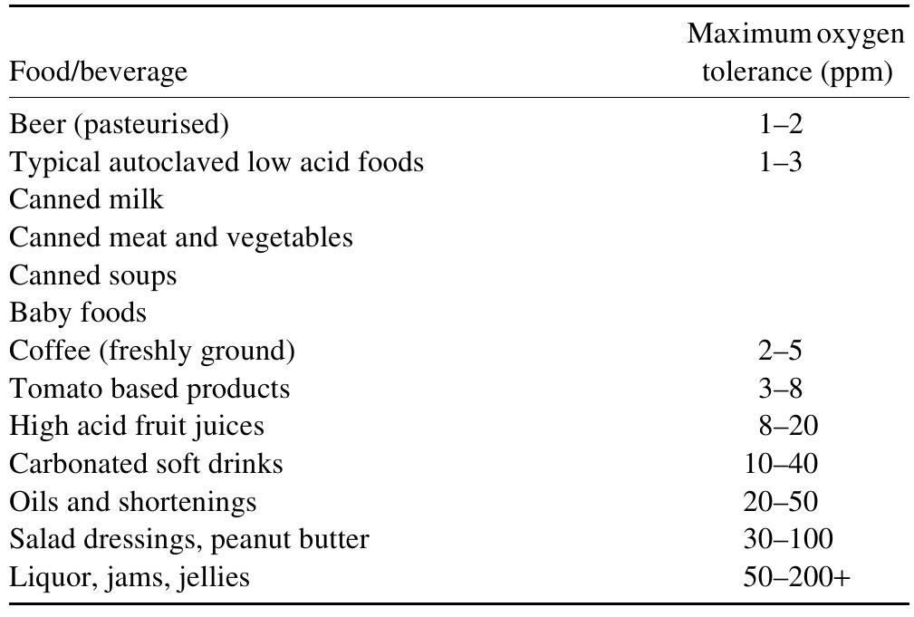 1 the estimated maximum oxygen tolerance of various foods