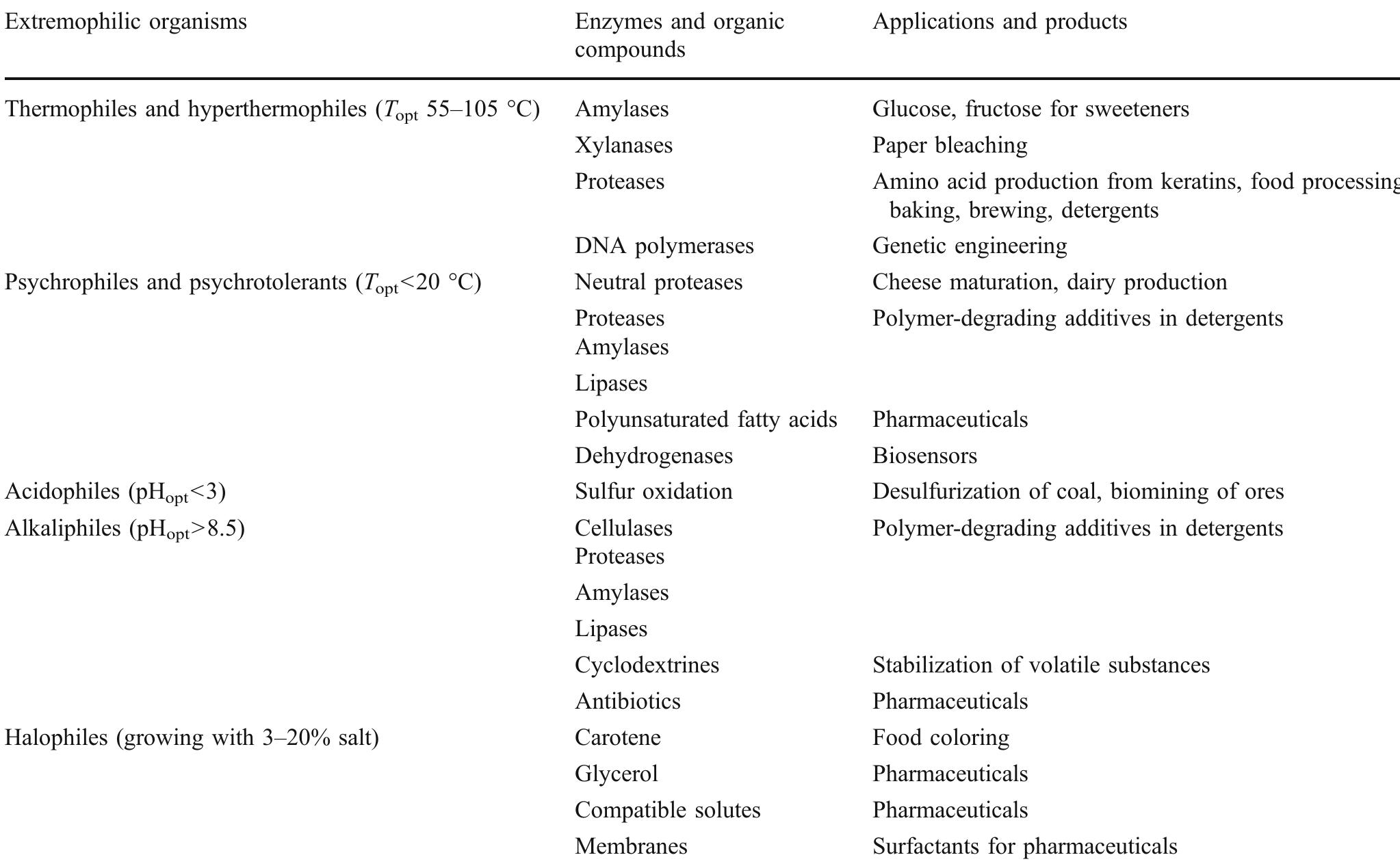 Table 1 - from The Importance of Thermophilic Bacteria in