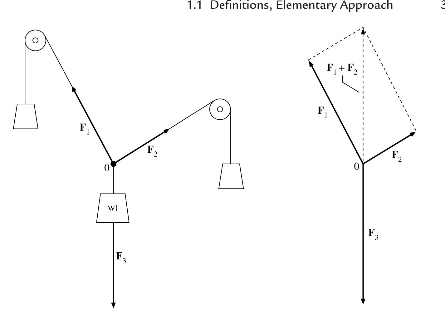 4 equilibrium of forces: f; + f2 = —f3