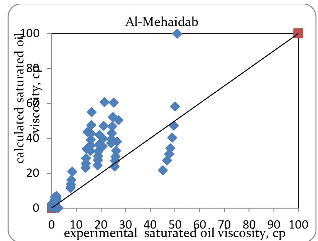 Cross-plot between estimated and experimental saturated oil