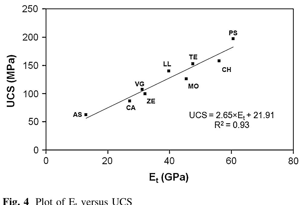 Physical—-mechanical properties fig. 3. plot of uniaxial