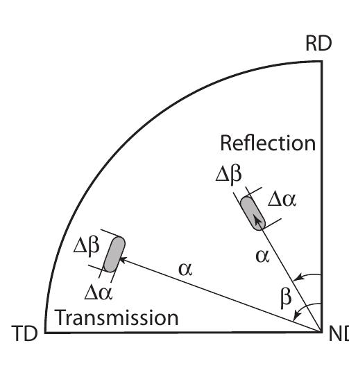 13 shape of the pole figure window for reflection and