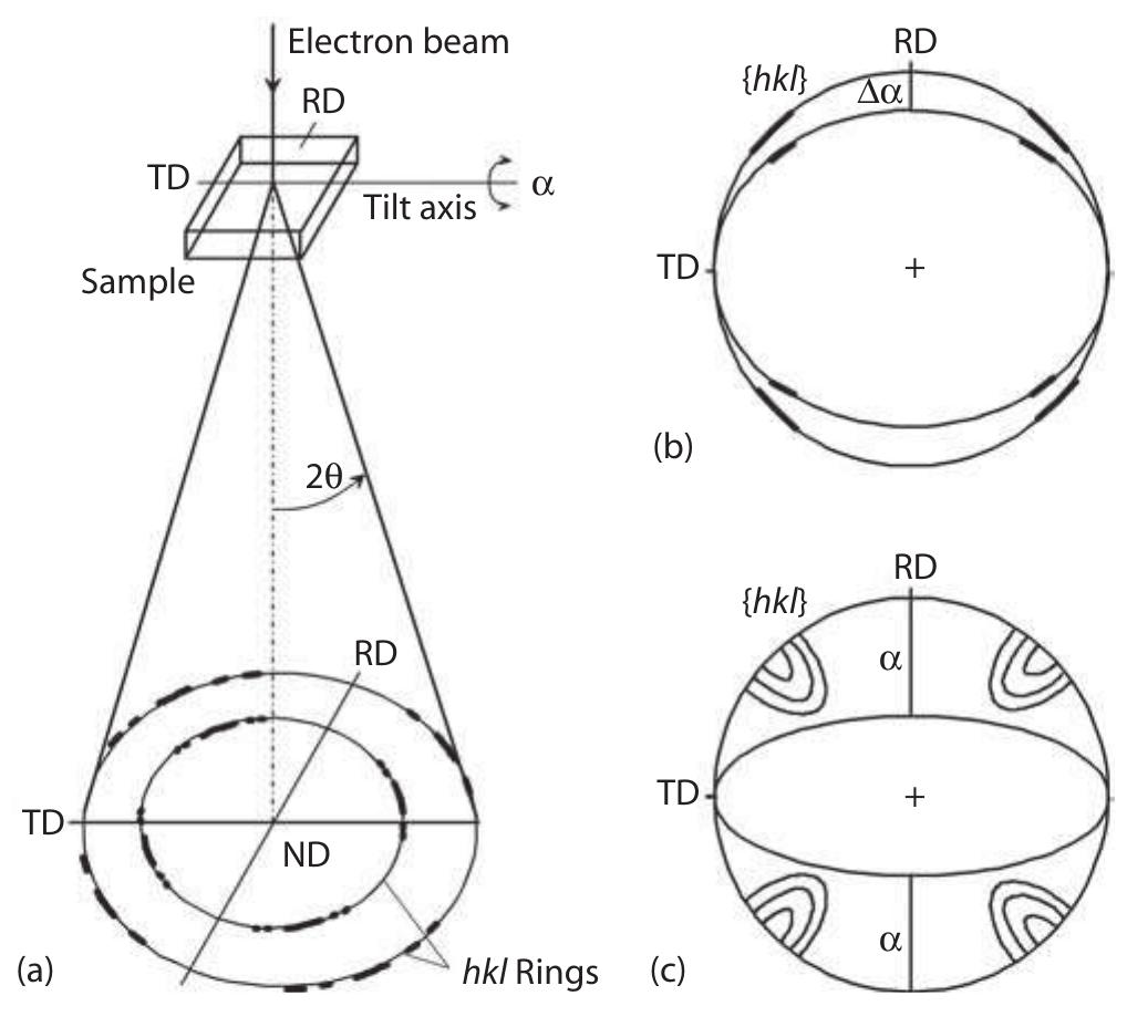 Transmission electron microscopy—based techniques iin iii