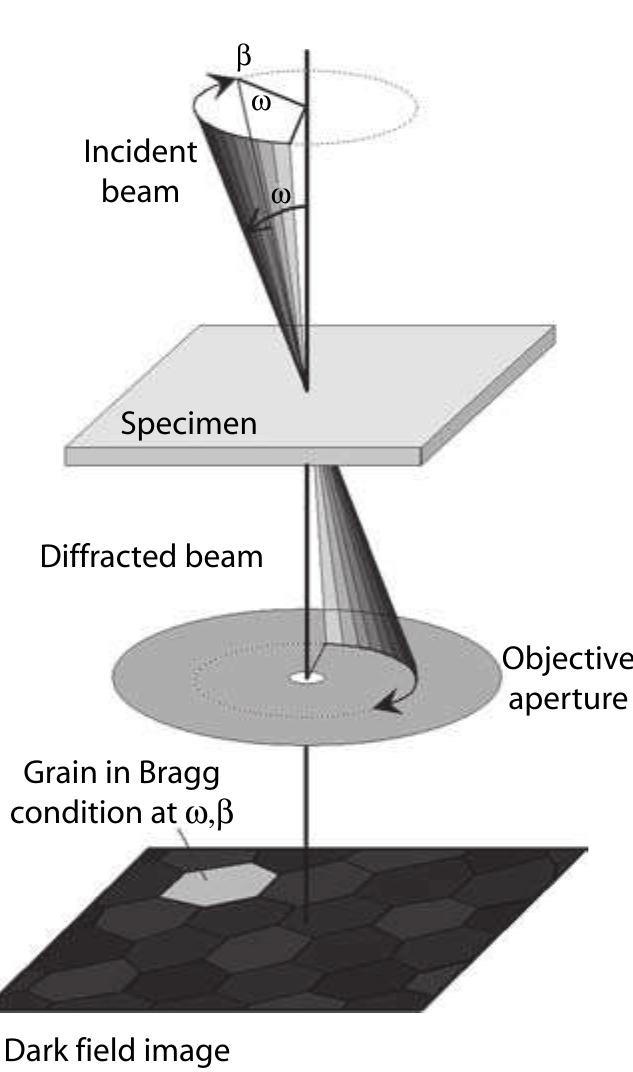 Illustration of the conical scan technique developed by