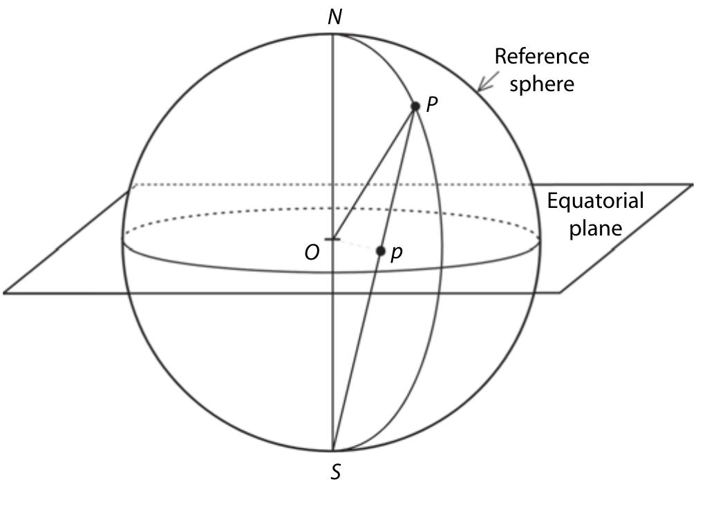 A spherical projection (reference sphere) with origin,