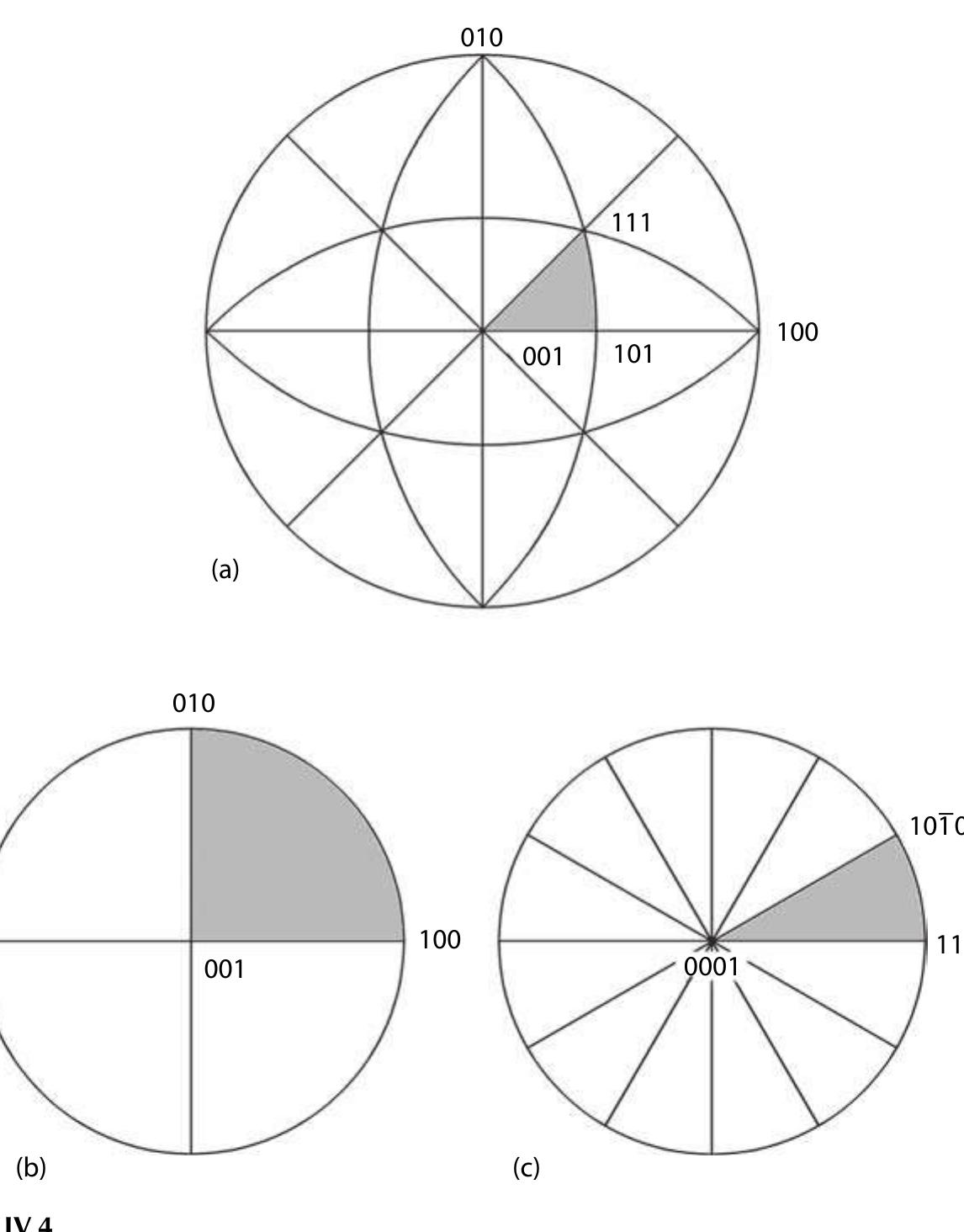 Unit triangles in stereographic projection for (a) cubic,