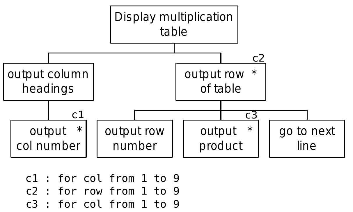 Figure 53 - Introduction to Java Computer Science Courseware