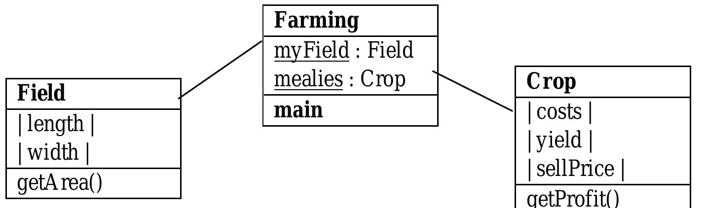The class diagram gives a pictorial view of the classes and