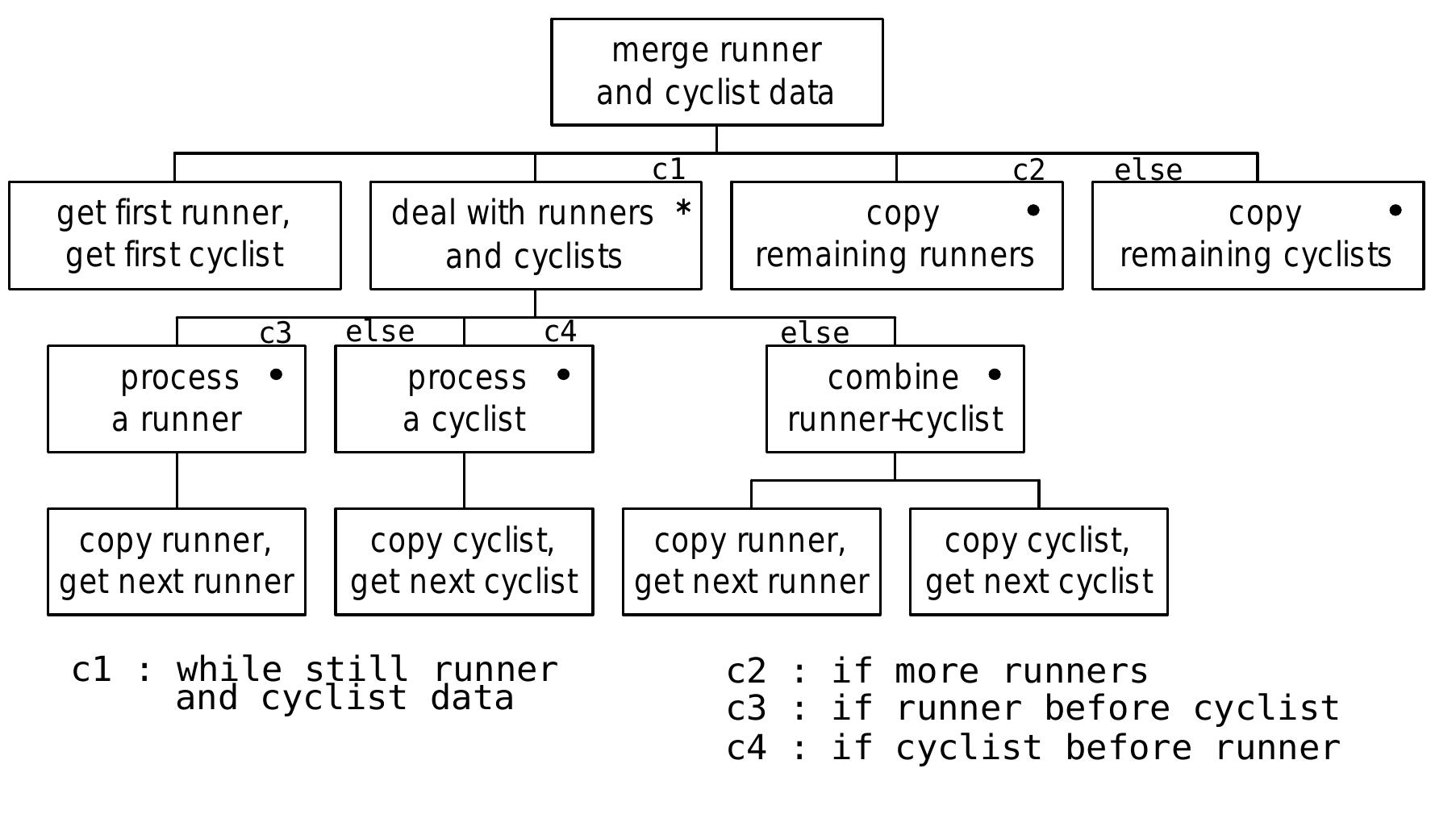 The diagram below illustrates the processing required: