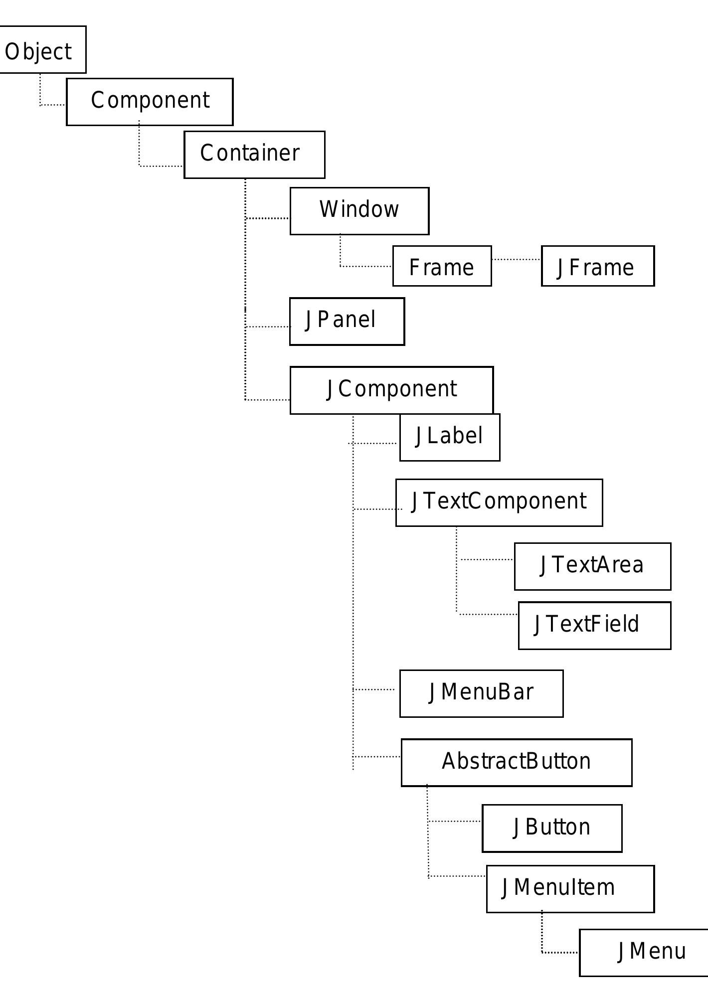 The hierarchy of objects is shown in this diagram. a line