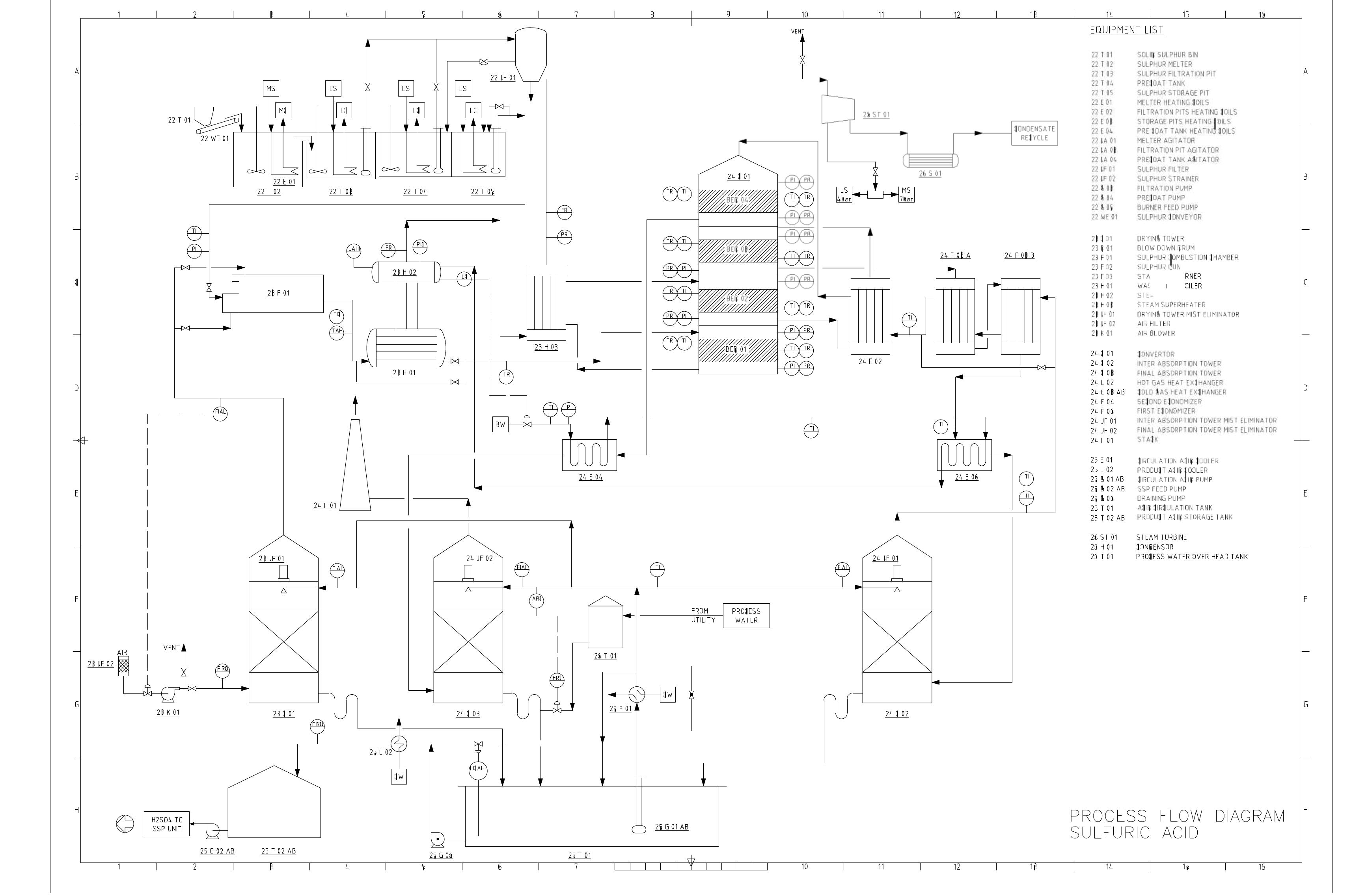 Figure 1 - Production of sulfuric acid_Process Flow Diagram