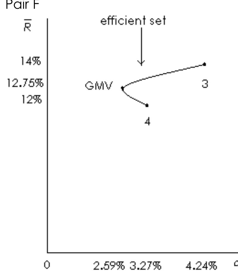 Figure 9 - Elton Modern Portfolio Theory and Investment
