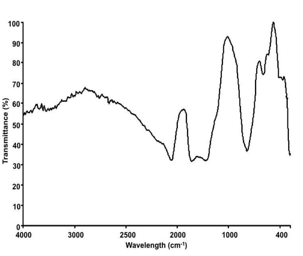 Ft-ir spectrum of nano crystalline, calcium stannate