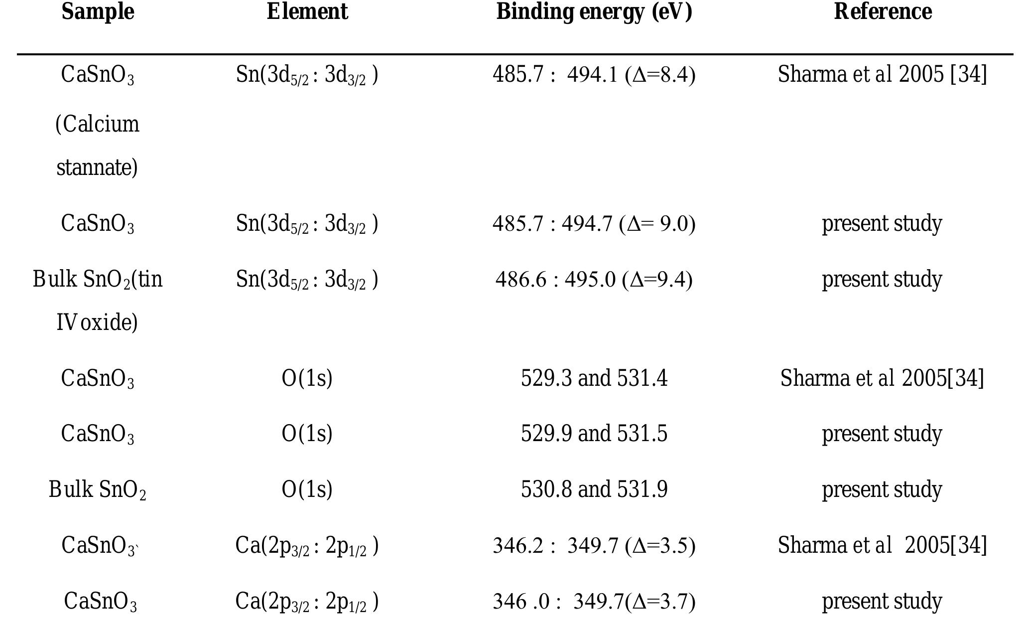 Form of oxides. this type of perovskite structure has a