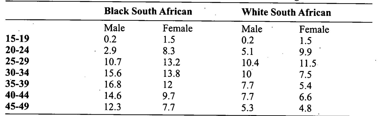 Cohabitation rates for black and white south africans aged