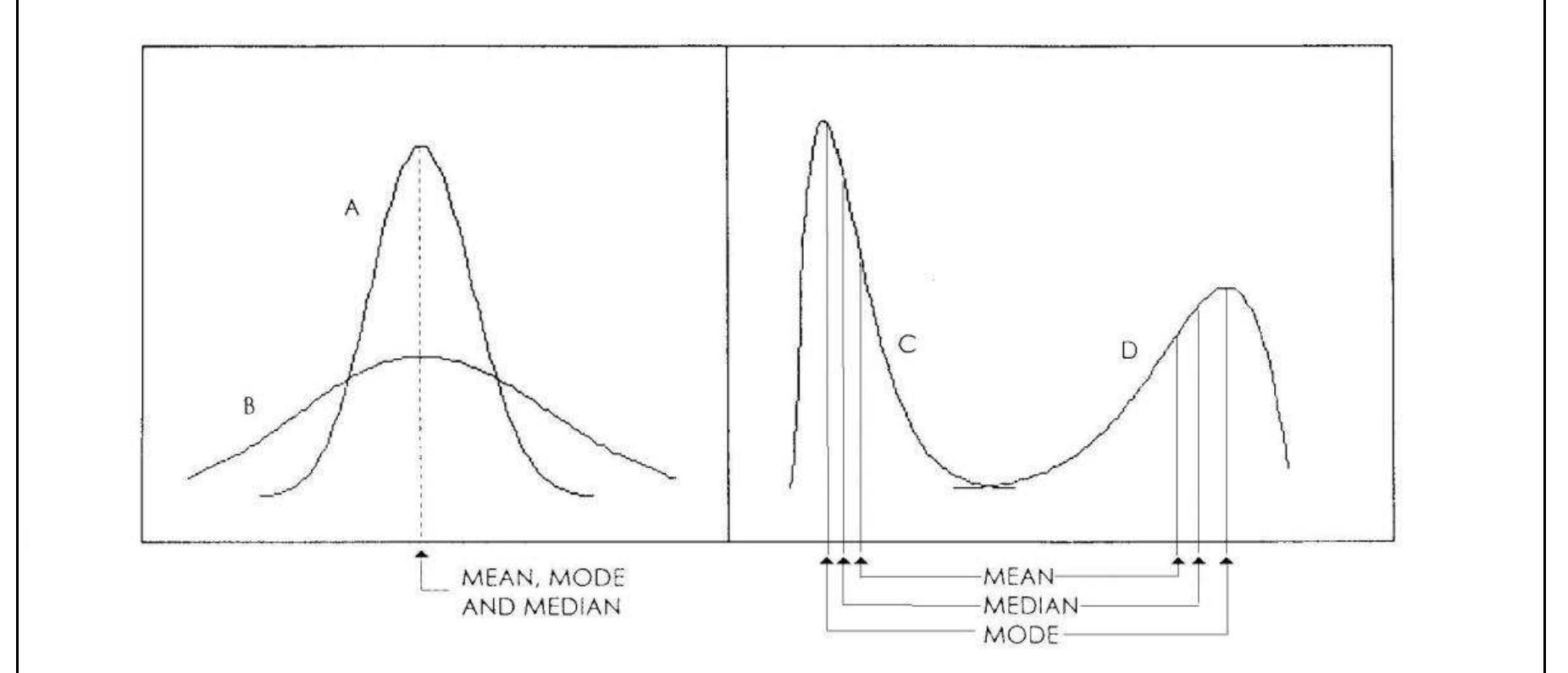 Normal (gaussian) and skewed distributions. curves “c” and
