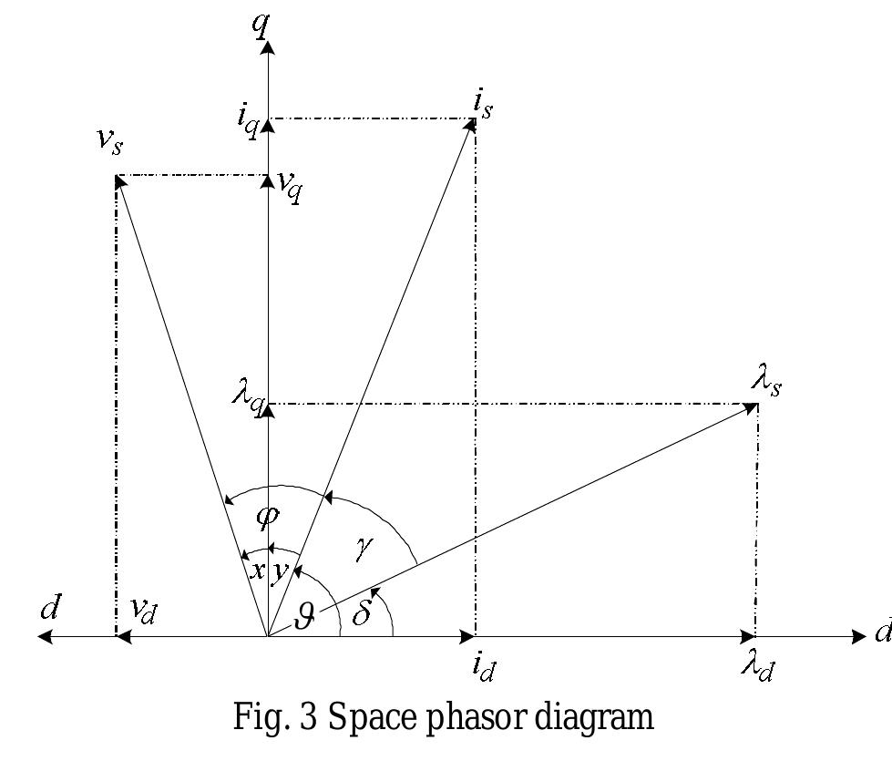 In this diagram, g is angle between the voltage and current