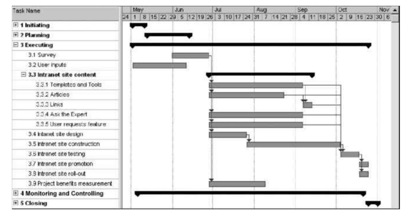 -4 jwd consulting intranet site project baseline gantt chart