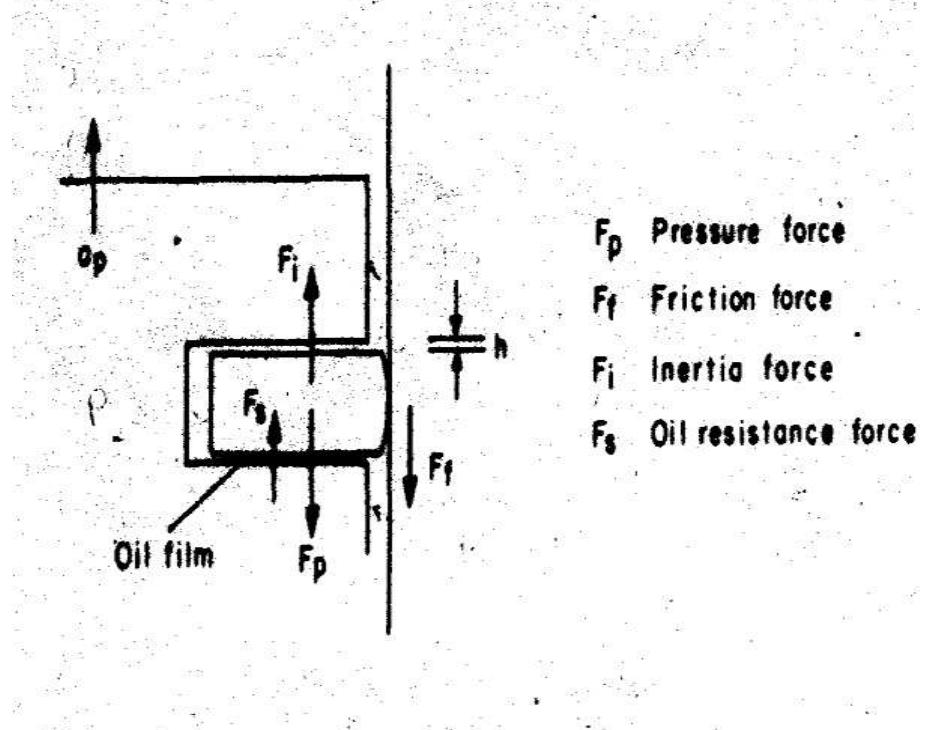 4 schematics showing various forces acting on the rings
