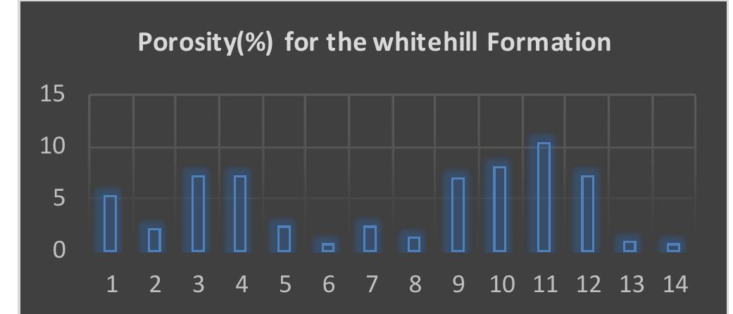 13 chart showing the porosity distribution and variation of