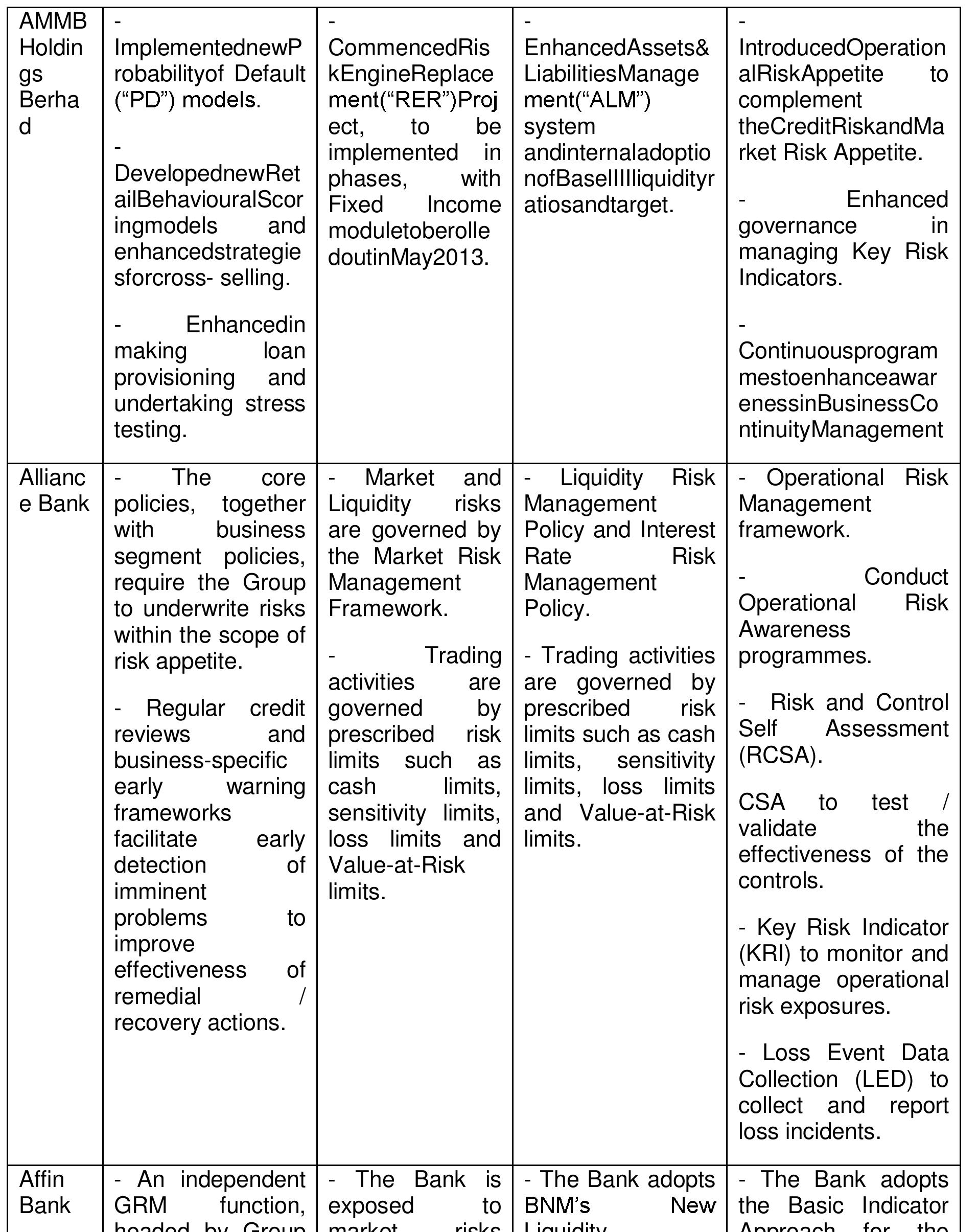 Figure 1 - RISK MANAGEMENT IN MALAYSIAN COMMERCIAL BANKS