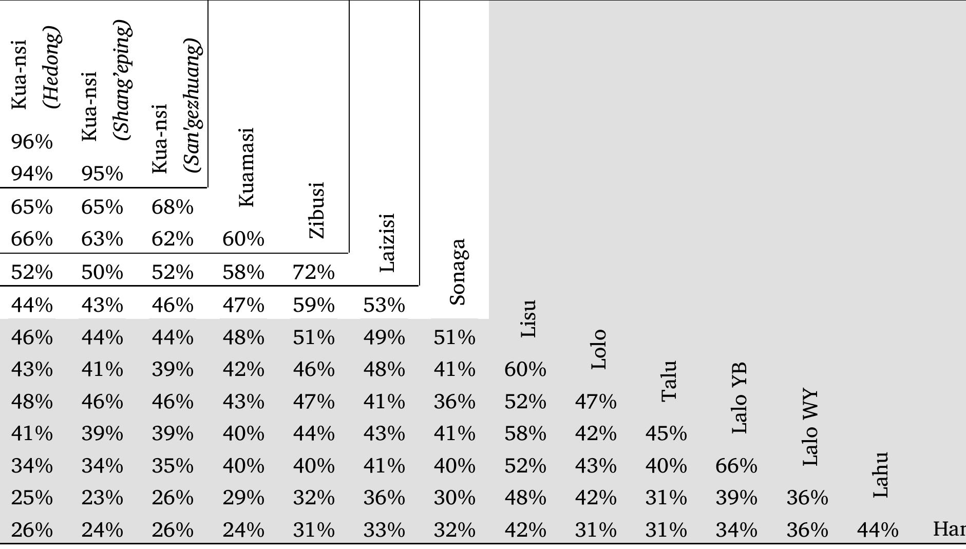 The chart shows that the speech varieties of the three data