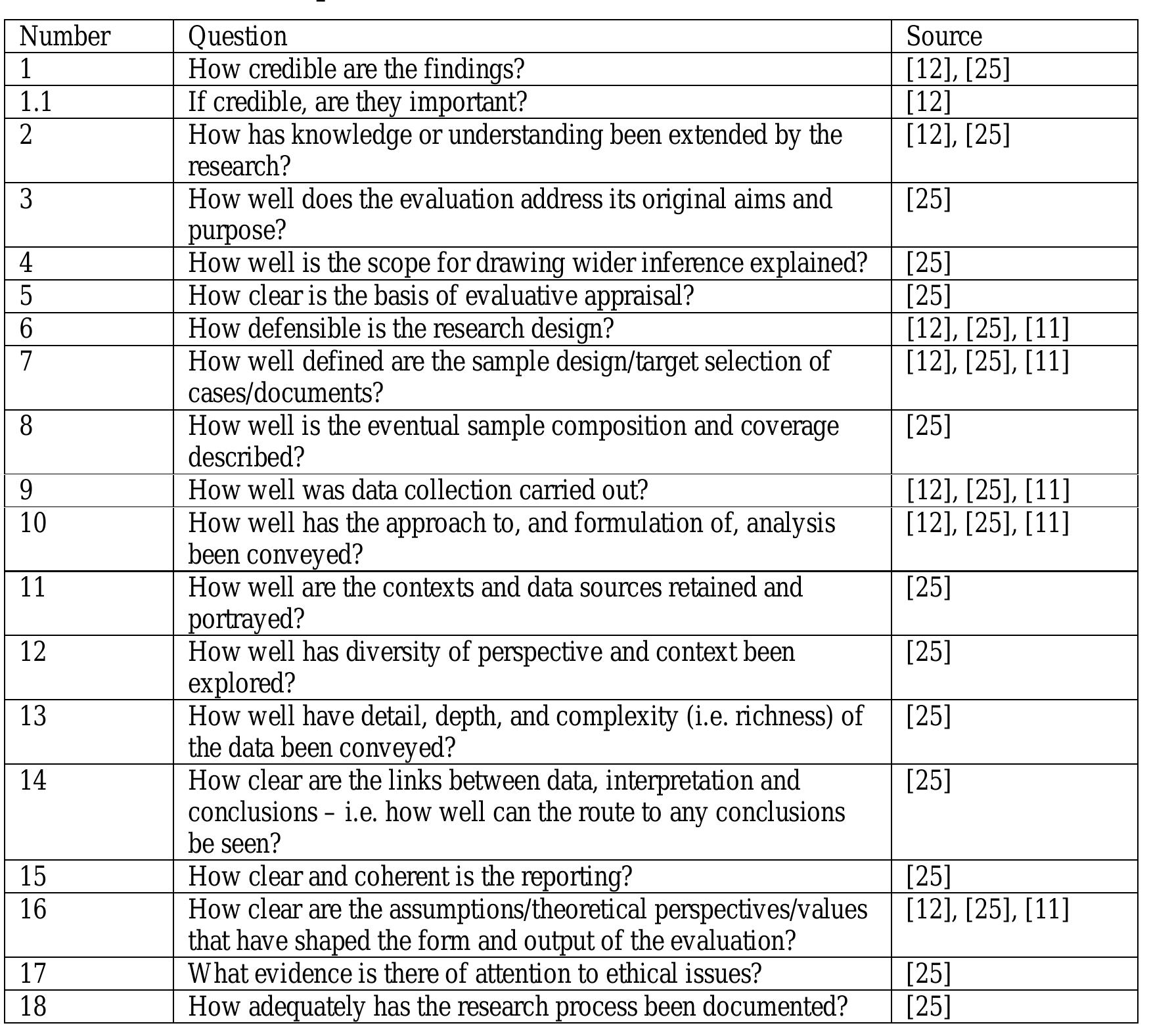 Checklist for qualitative studies