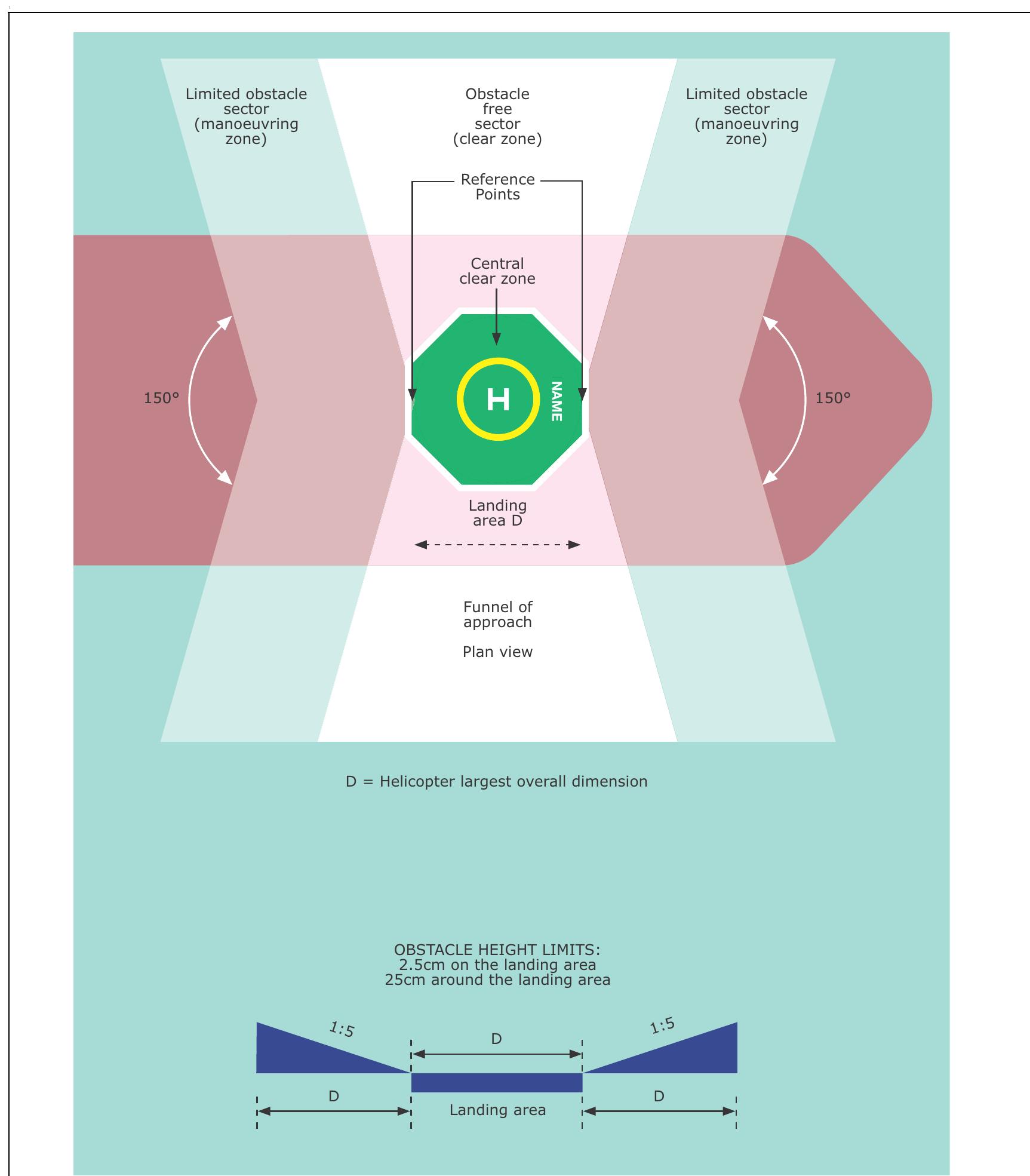 Figure 11 - CAP 437 Standards for Offshore Helicopter