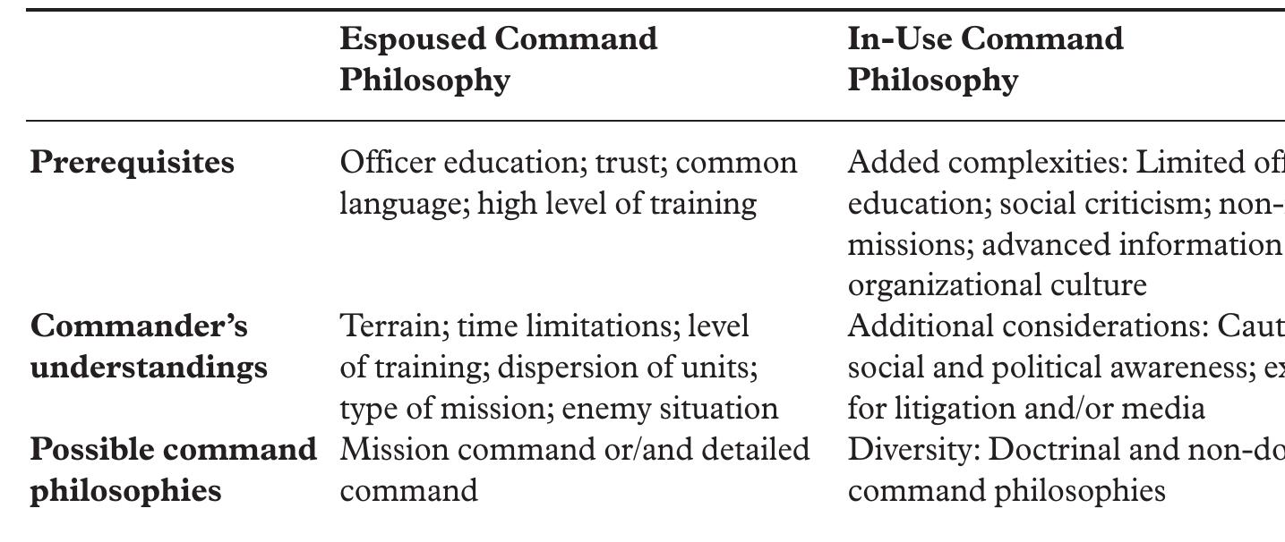 A comparison between espoused and “in-use”: command