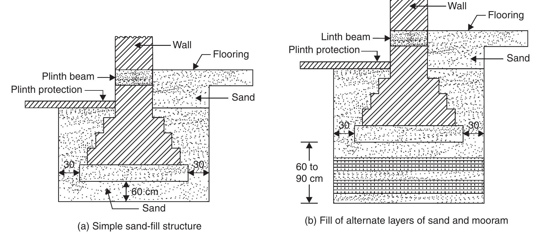 2. pier foundation with arches: a pier is a vertical columns
