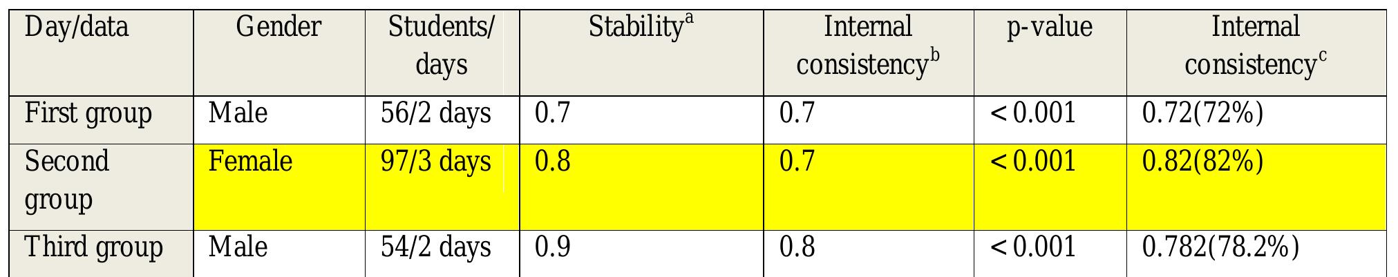 Note. *cronbach’s alpha. "spearman rank correlation. °r2