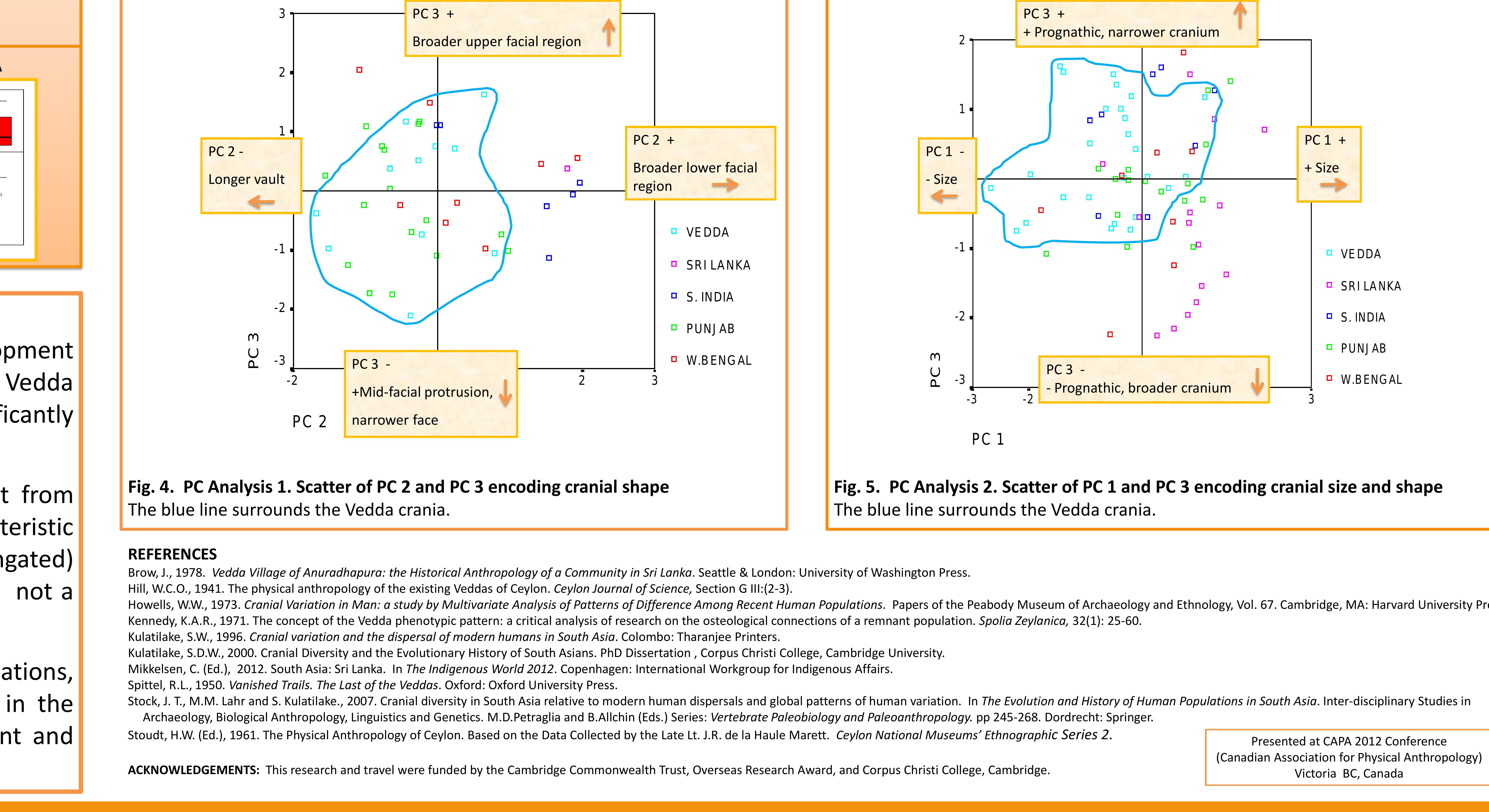 Figure 1 - Cranial Morphology of the Vedda people - the